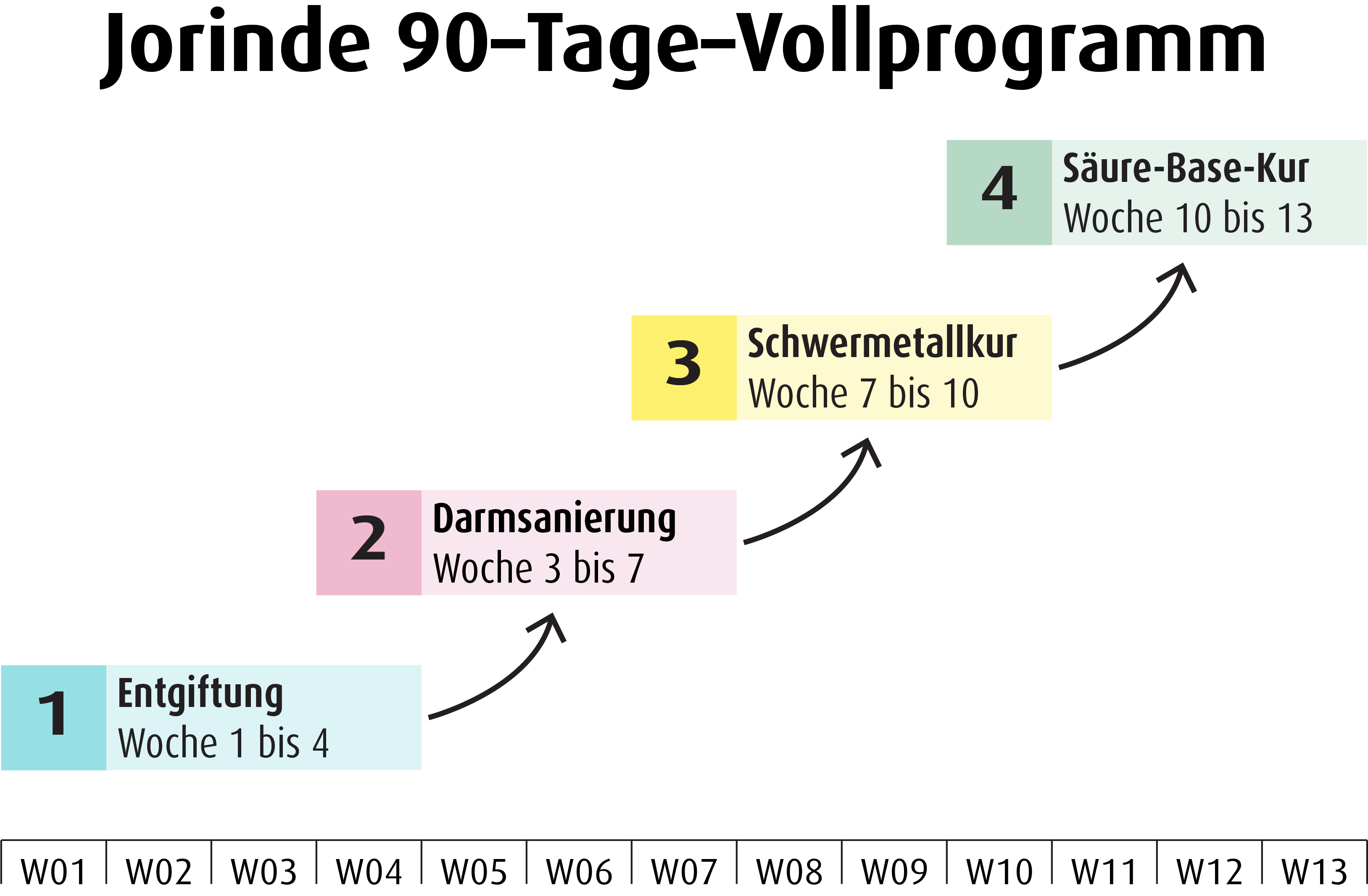Wie funktioniert das Jorinde Programm? – entgiftungsprogramm